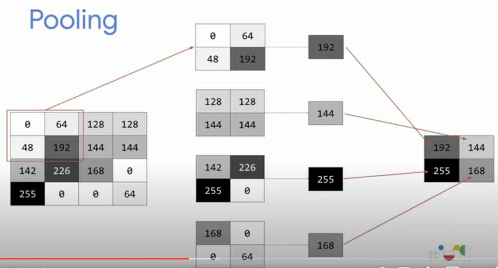 인공지능 원리, 개념 정리(Convolution, Pooling 설명) – 비현실적 개발자
